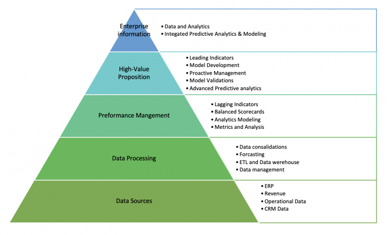 Data Management & Advanced Analytics - Digital Roots